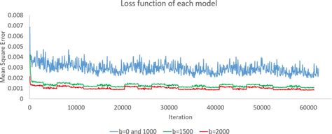 Loss Functions Of The B 0 And 1 000 B 1 500 And B 2 000 Models