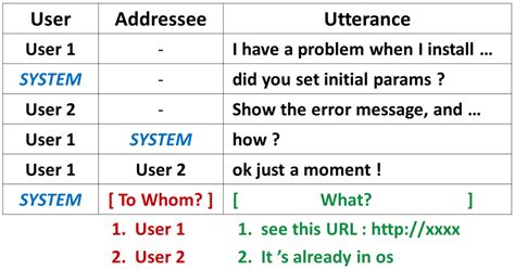 Addressee And Response Selection For Multi Party Conversation A System Download Scientific