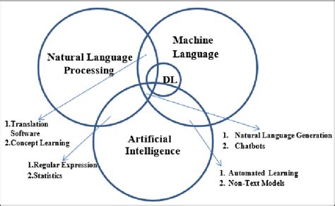 What Makes Up Machine Translation Altoros 2018 Download Scientific