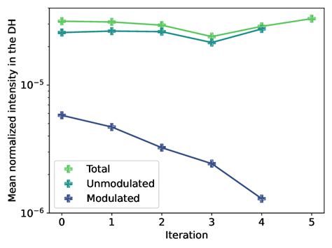 Mean Normalized Intensity Of The Total Modulated And Unmodulated