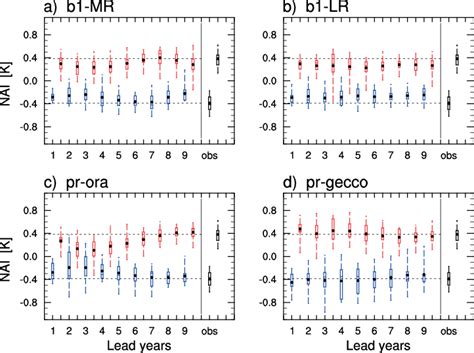 Boxplots Minimum First Quartile Median Third Quartile Maximum Of
