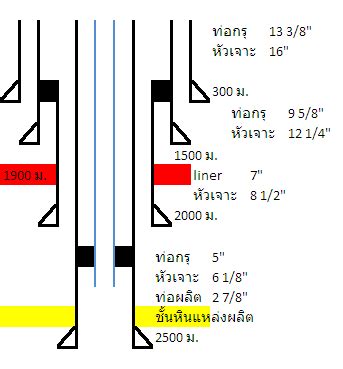 Casing vs Liner มนตางกนอยางไร เคยสงสยกนไหม ทนมคำตอบ OIL MAN No Entertainment