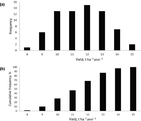 A Temporal Distribution Of Mean Uk Dry Matter Yield 20102080 B Download Scientific Diagram