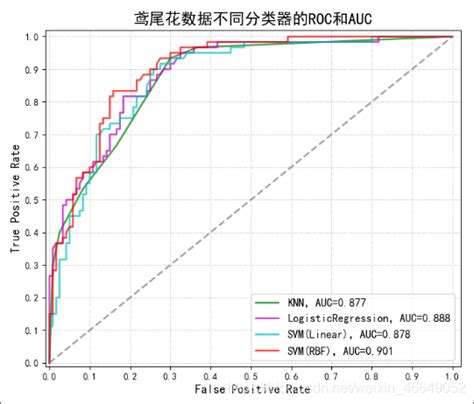 机器学习基础算法11 logistic回归 roc和auc分类模型评估 实例 logistic回归模型roc曲线 csdn博客