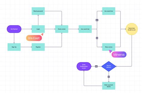 Data Flow Diagram Vs Flowchart Key Differences Use Cases