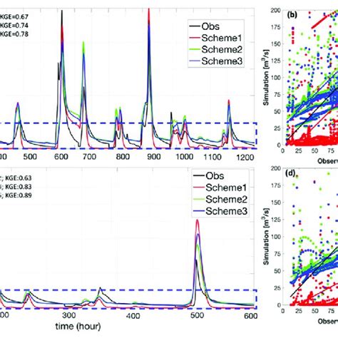 comparison between observed and simulated streamflow with calibration