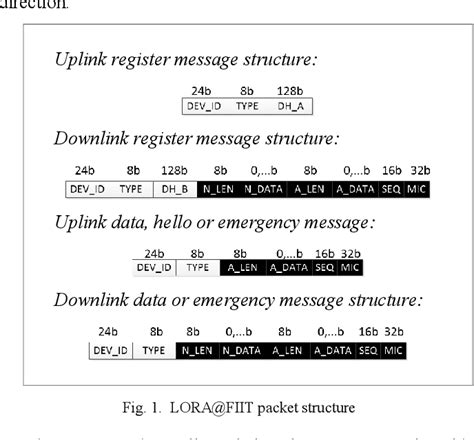figure 1 from more efficient iot communication through lora network