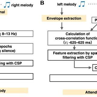 The Block Diagram Of The Machine Learning Classification Experiment Download Scientific