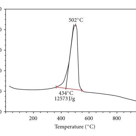 DSC Curve For A S1 B S2 And C S3 Dried Powder Download Scientific Diagram