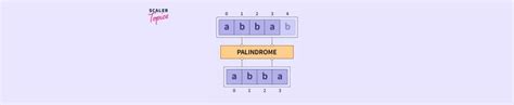 Avdhesh Singh Yadav On Linkedin Longest Palindromic Subsequence