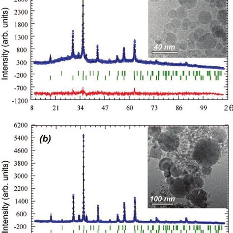 X Ray Diffraction Patterns And Tem Observations For Iron Oxide Mnps
