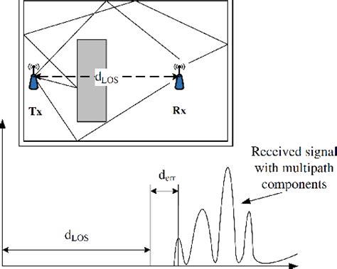 Figure 1 From Trends On Nlos Error Identification And Mitigation