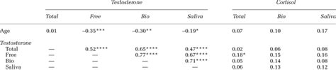 Correlation Coefficient Between The Age And Hormonal Profile Download