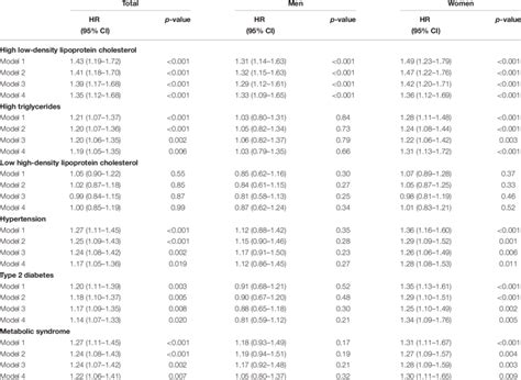 Multivariable Cox Regression Of Cardiometabolic Risk Factors On Per Download Scientific Diagram