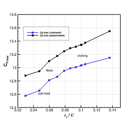 Predicted Stage Total Pressure Loss Coefficient With An Axisymmetric