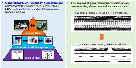 Remote Sensing Free Full Text Generalized Lidar Intensity Normalization And Its Positive
