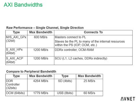 path to programmable blog 4 adding a pl peripheral and using ps dma