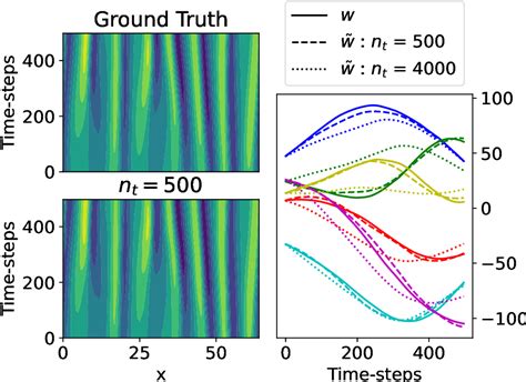 Figure 4 From Understanding Latent Timescales In Neural Ordinary
