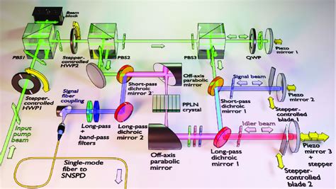 Schematic Of Experimental Setup Green Beam Paths Indicate Pump 1064