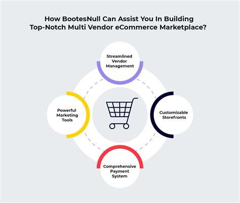 How To Build A Multivendor Ecommerce Marketplace Guide 2023