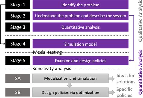 stages of the system dynamics model according to coyle 1997