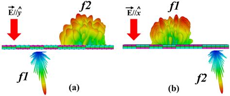 Polarization Dependent Coding Metasurface With Switchable Transmission And Rcs Reduction Bands