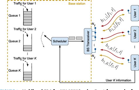 Figure 3 From Deep Reinforcement Learning Based Scheduling For