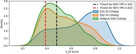 Density Plots Of S Id Scores For Id Data In Soc Id Data In Eoc And