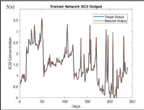 Table 1 From Artificial Intelligence Based Prediction Of Pollution From Power Systems And