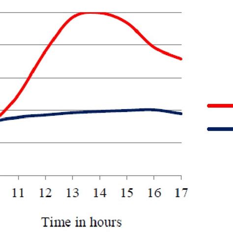 Temperature Development At The Pv Cell With And Without The Pcm Treatment Download Scientific