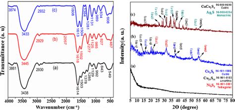 Left Ftir Spectra Of A Curcumin Zirconium Composite B Download Scientific Diagram