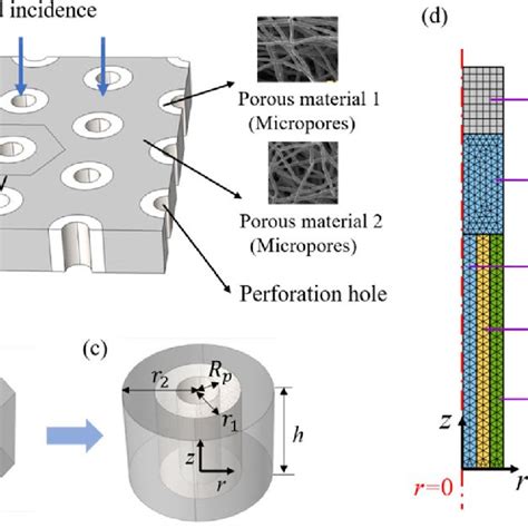 A Acoustic Wave Propagation In A Novel Porous Metamaterial Structure B