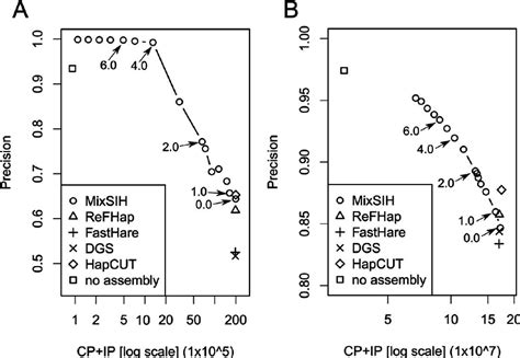Comparison Of Pairwise Accuracies Precision Curves Based On The Download Scientific Diagram