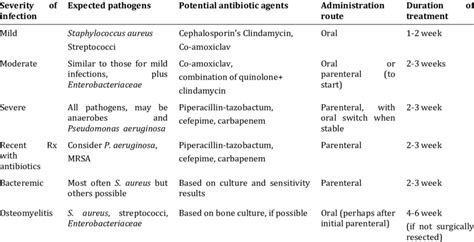 Antibiotic Regimen Based On The Recent Idsa Guidelines [17] Download Table