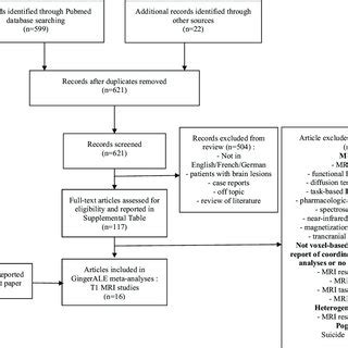 Flow Chart For The Meta Analysis Download Scientific Diagram
