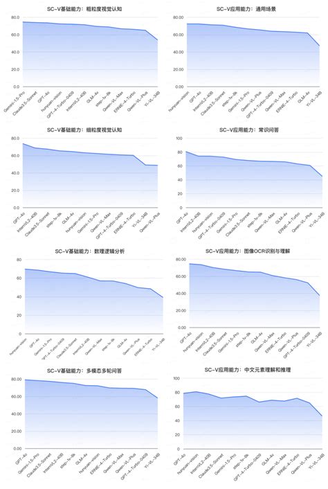 中文多模态大模型基准8月榜单发布！8大维度30个测评任务，3个模型超过70分 多模态大模型排名 Csdn博客