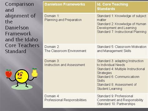 IDAHO CORE TEACHER STANDARDS AND THE DANIELSON FRAMEWORK