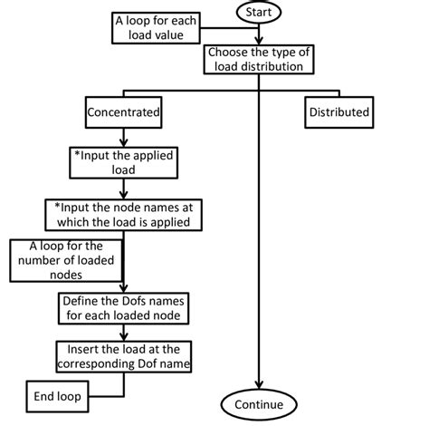 ForceODisp Function Flow Chart Download Scientific Diagram