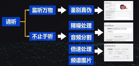 谛听—深度伪造音频检测 信通学院比赛网站