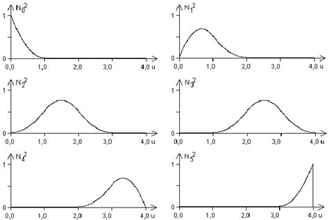Quadratic B Spline Functions Download Scientific Diagram