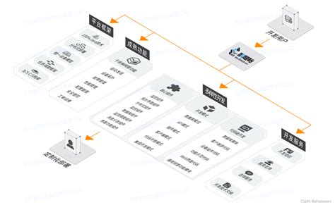 自动化运维，国产化信创替代方案信创替代工作总体规划 Csdn博客