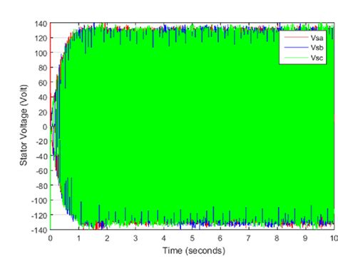 Figure 7 From Stator Flux Oriented Control Of Three Phase Induction Motor With Improved