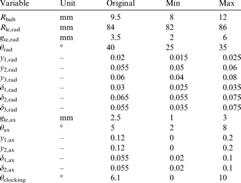 ranges of optimization parameters download scientific diagram