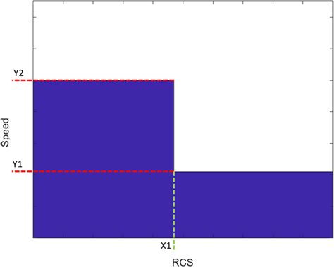 Speed And Radar Cross Section Rcs Filter Visualization Colour Figure Download Scientific