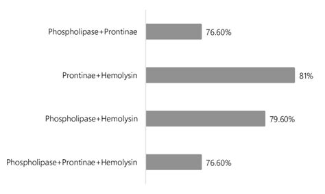 Virulence Factors Associations Among The Isolates Of Candida Albicans Download Scientific Diagram
