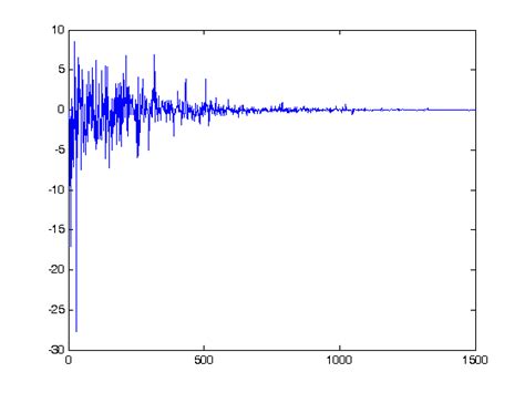 The Adaptive Filter Error With White Input Signal Download Scientific Diagram