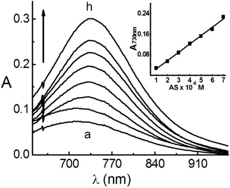 Absorption Spectrum Obtained Through The Reaction Formation Of The Download Scientific Diagram