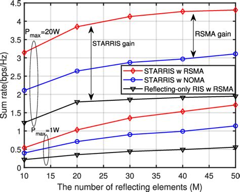 Figure 1 From Sum Rate Maximization In Star Ris Assisted Rsma Networks
