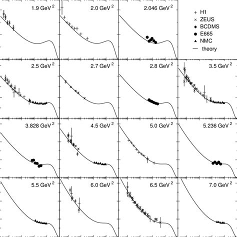The Proton Structure Function F P 2 X Q 2 As A Function Of The