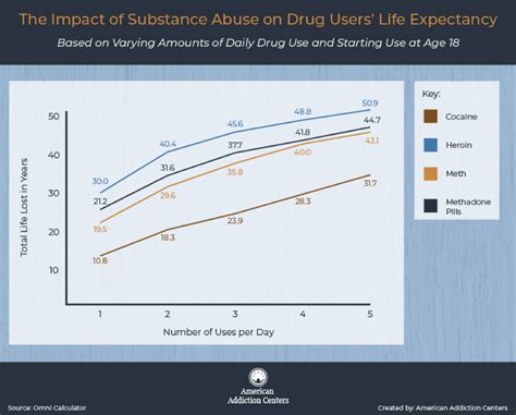 Drug Dependence Chart
